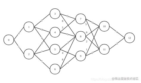 pygraph实现graph图结构 dijkstra最短路径（python库） 掘金