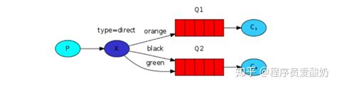 rabbitmq 架构 知乎