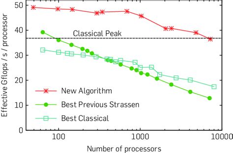 strong scaling performance comparison of parallel matrix multiplication download scientific