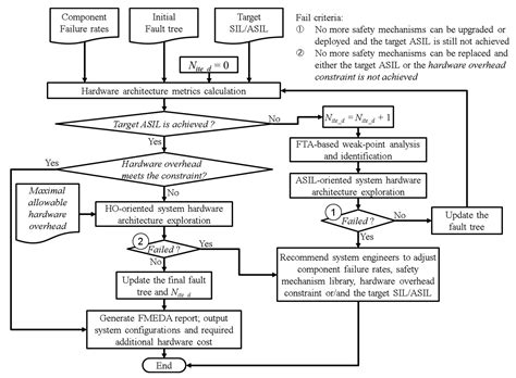 applied sciences free full text safety oriented system hardware architecture exploration in