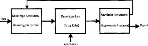 [pdf] learning fuzzy rules and approximate reasoning in fuzzy neural networks and hybrid systems