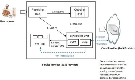 system architecture for dynamic resource provisioning download scientific diagram
