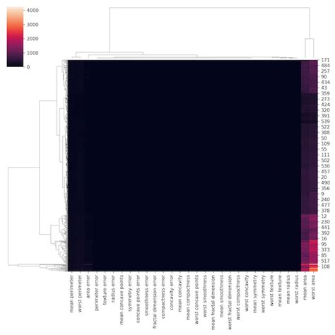 Hierarchically Clustered Heatmap In Python With Seaborn Clustermap Data Viz With Python And R