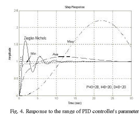 figure 4 from intelligent control of multivariable process using immune network based pid tuning
