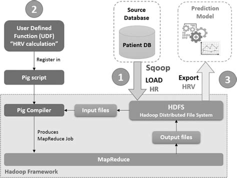 the data process workflow in hadoop based hypertension prediction system download scientific