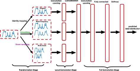 figure 5 from multi scale convolutional neural networks for time series classification