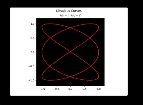 github iss rabbitears lissajous python a python script that creates and cycles through