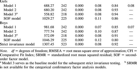 confirmatory factor analysis and strict invariance test results 2 df p download table