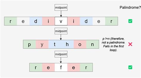 Check For Palindrome Using Python Codeigo