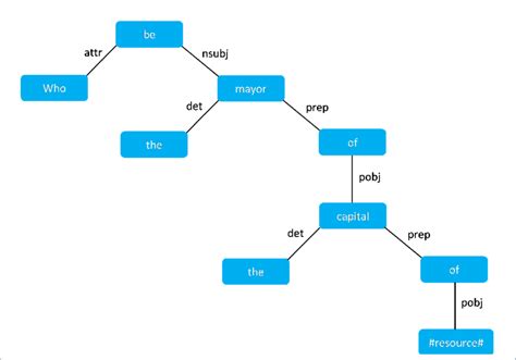 lemma expressions and dependency parse tree annotated with dependency download scientific