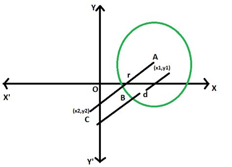 Shortest Distance Between A Point And A Circle GeeksforGeeks
