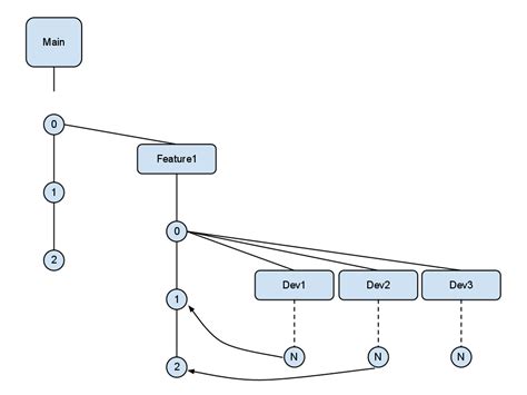 Git Defining Workflow For Feature Based Development Using SVN Stack