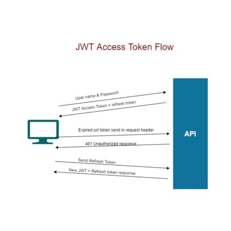 Implement Login And Logout Using Jwt Token In Angular By Asadshaikh656