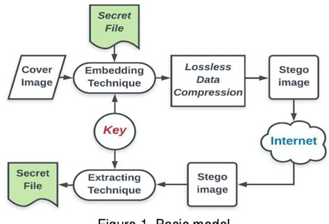 [pdf] hiding data in images using steganography techniques with compression algorithms