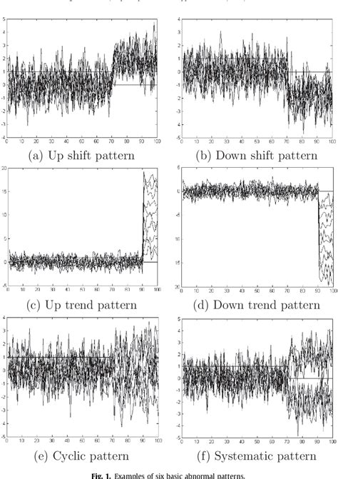 figure 1 from a robust unsupervised consensus control chart pattern recognition framework