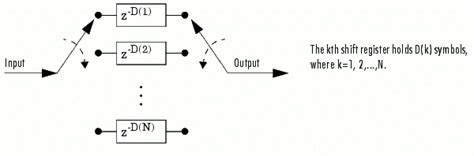 block interleaving convolution interleaver convolutional interleaver download scientific