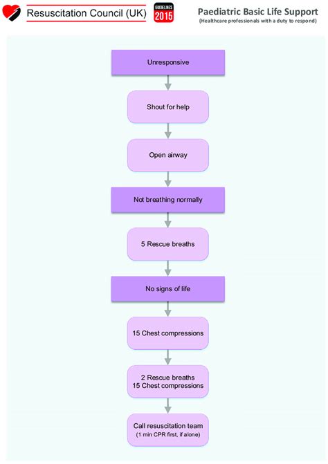 Algorithm For Paediatric Basic Life Support Reproduced With Kind Download Scientific Diagram