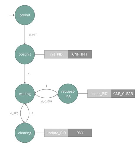 iec 61499 function block timing download scientific diagram