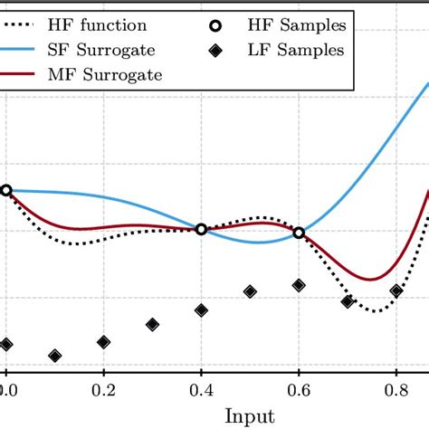 6 comparison of a single and multi fidelity surrogate model on a download scientific diagram