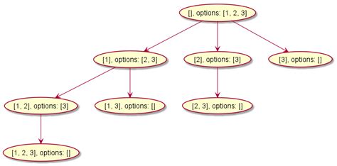 combinations and permutations with an intro to backtracking by nick ma medium
