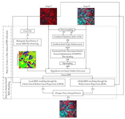 remote sensing free full text automatic relative radiometric normalization of bi temporal