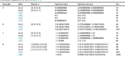table 2 from a parametric linear relaxation algorithm for globally solving nonconvex quadratic