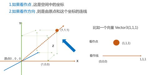 unity 中3d数学基础 向量
