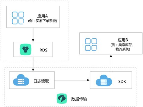 数据传输的应用场景 数据传输服务 dts 阿里云帮助中心
