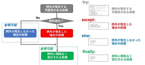 目からウロコPythonの例外処理と注意点 tryexcept 初学者DIYプログラミング入門