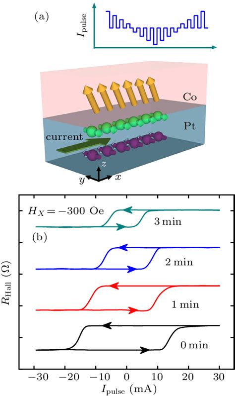 a illustration of the spin hall effect in the pt layer with an download scientific diagram