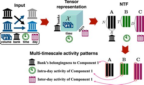 schematic of the implementation of non negative tensor factorization download scientific