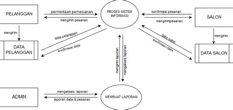 Contoh DFD Dilengkapi Penjelasannya