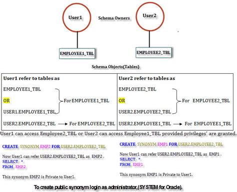 oracle synonyms java4coding