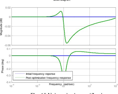 figure 10 from design of fractional order pi λ d μ controller for liquid level control of a