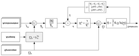 explicit complementary filter with acceleration compensation using download scientific diagram