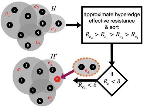 hyperef spectral hypergraph coarsening by effective resistance clustering papers with code