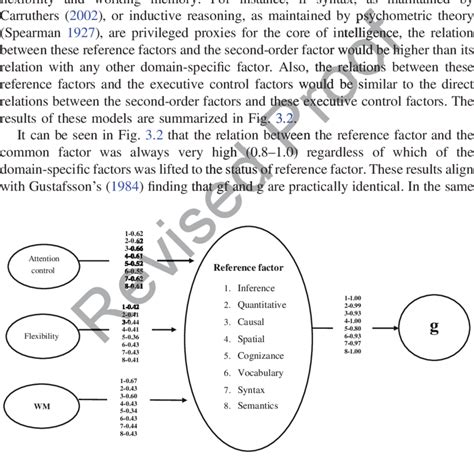 2 structural relations between g reference factors and attention download scientific diagram
