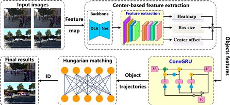 figure 1 from a multi object tracking algorithm with center based feature extraction and