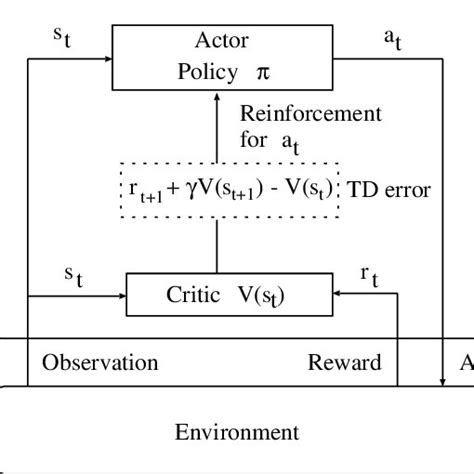 clustering and selection of adapted models based on actor critic method download scientific