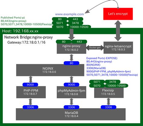 dockerコンテナ nginx mariadb php fpm phpmyadmin によるサイト構築 tk fuse の 3 server ficusonline forum