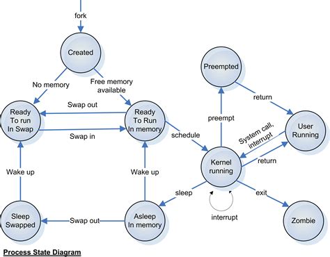Process State Diagram And Explanation Transition Process Dia