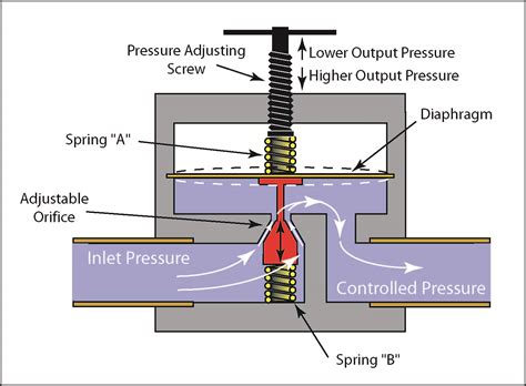 Valves Pressure Reducing Valves CTG Technical Blog