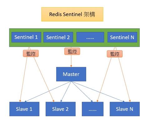 redis sentinel 簡介與部署