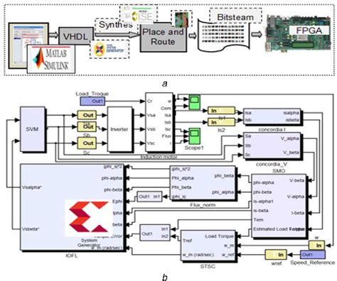 figure 1 from fpga‐based real‐time implementation of a direct torque control with second‐order