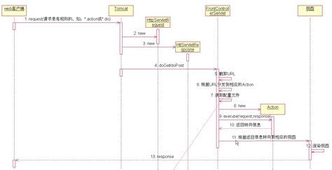 通过servlet理解mvc框架的基本实现原理 rvlet的mvc模式的工作原理 csdn博客