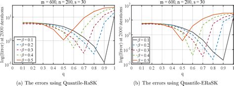 figure 1 from quantile based random sparse kaczmarz for corrupted and noisy linear inverse