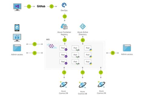 simplify the deployment and management of microservices based applications use aks and azure
