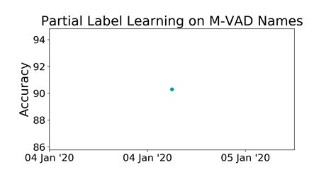 m vad names benchmark partial label learning papers with code
