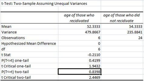 [solved] use the recidivism xls data conduct an independent sample t test course hero