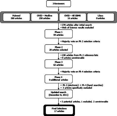 selection process flow chart